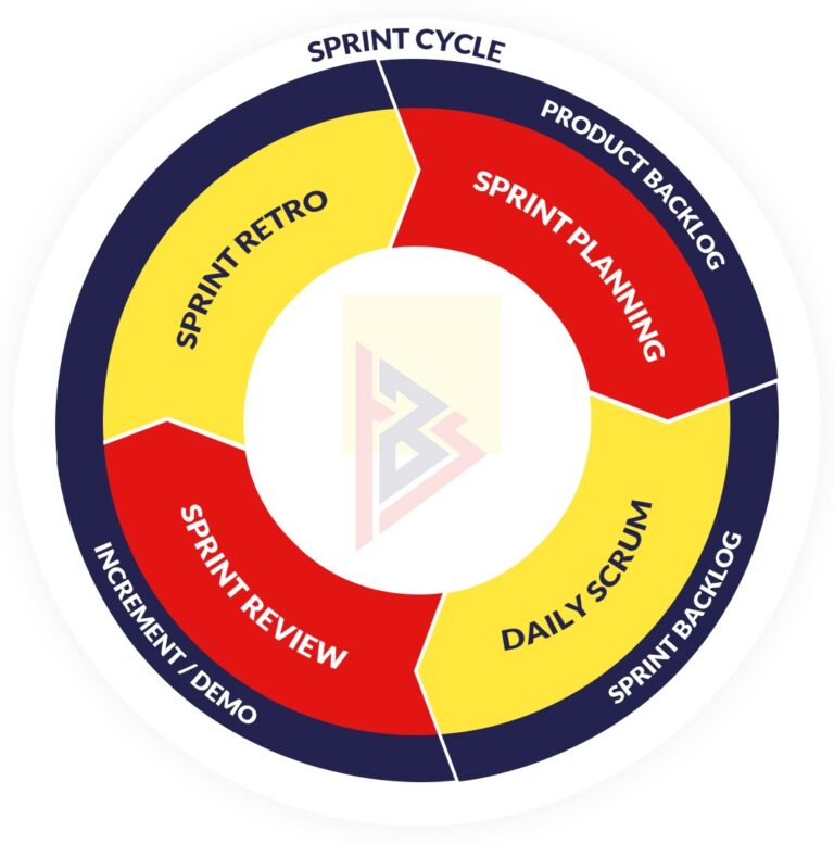What is Agile Scrum? Overview for Agile Software Development