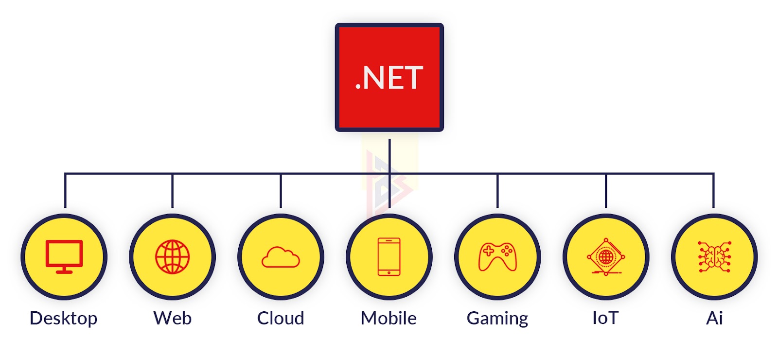 Should you Migrate to .NET5 considering its benefits