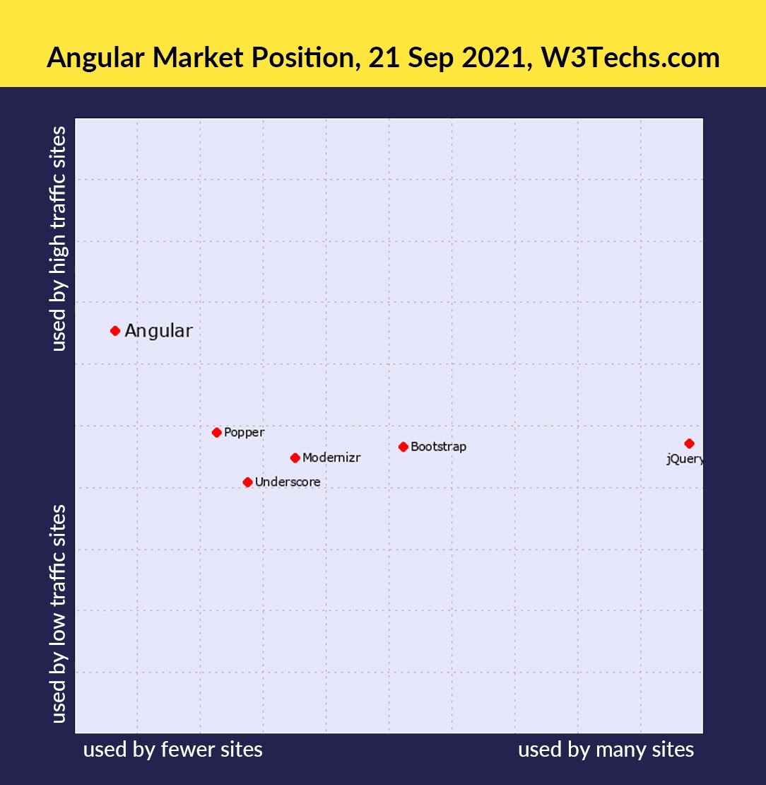 Top Skills To Look For In An Angular Developer | TechnoBrains