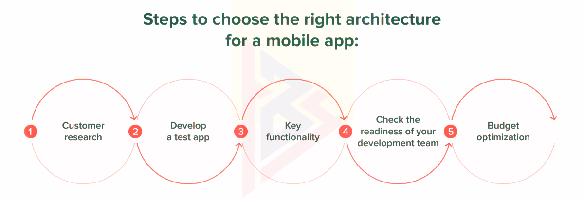 Mobile App Architecture: Everything You Need to Know