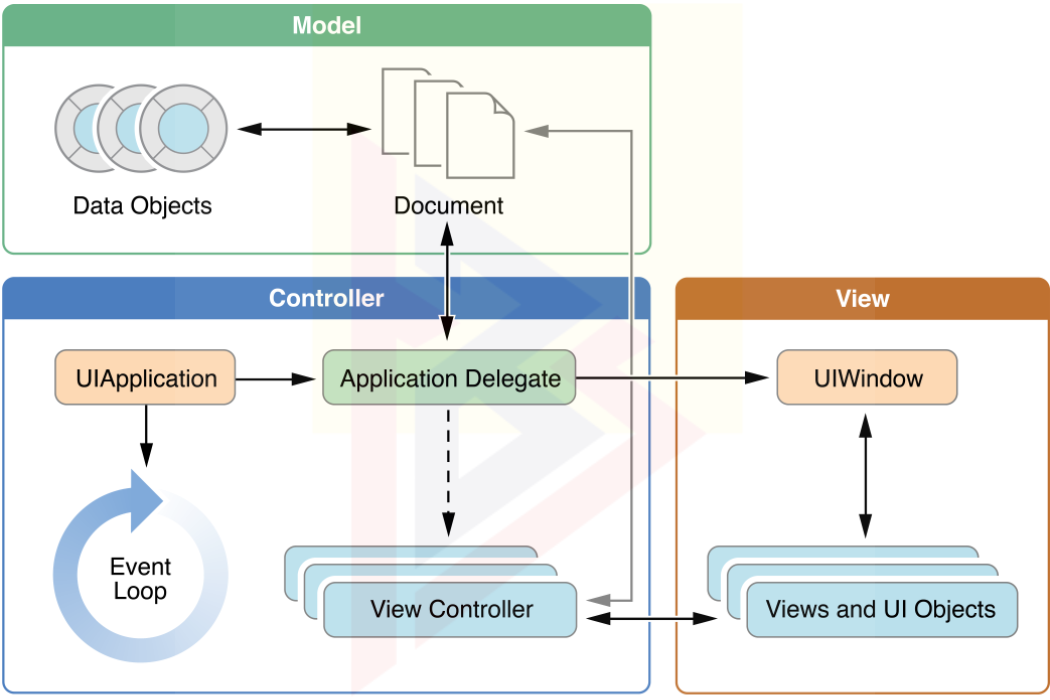 Mobile App Architecture: Everything You Need to Know