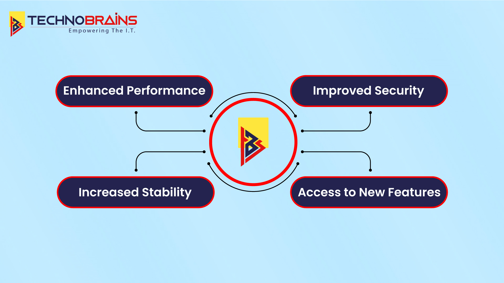 How to Update Node.js to its Latest Version: Detailed Guide