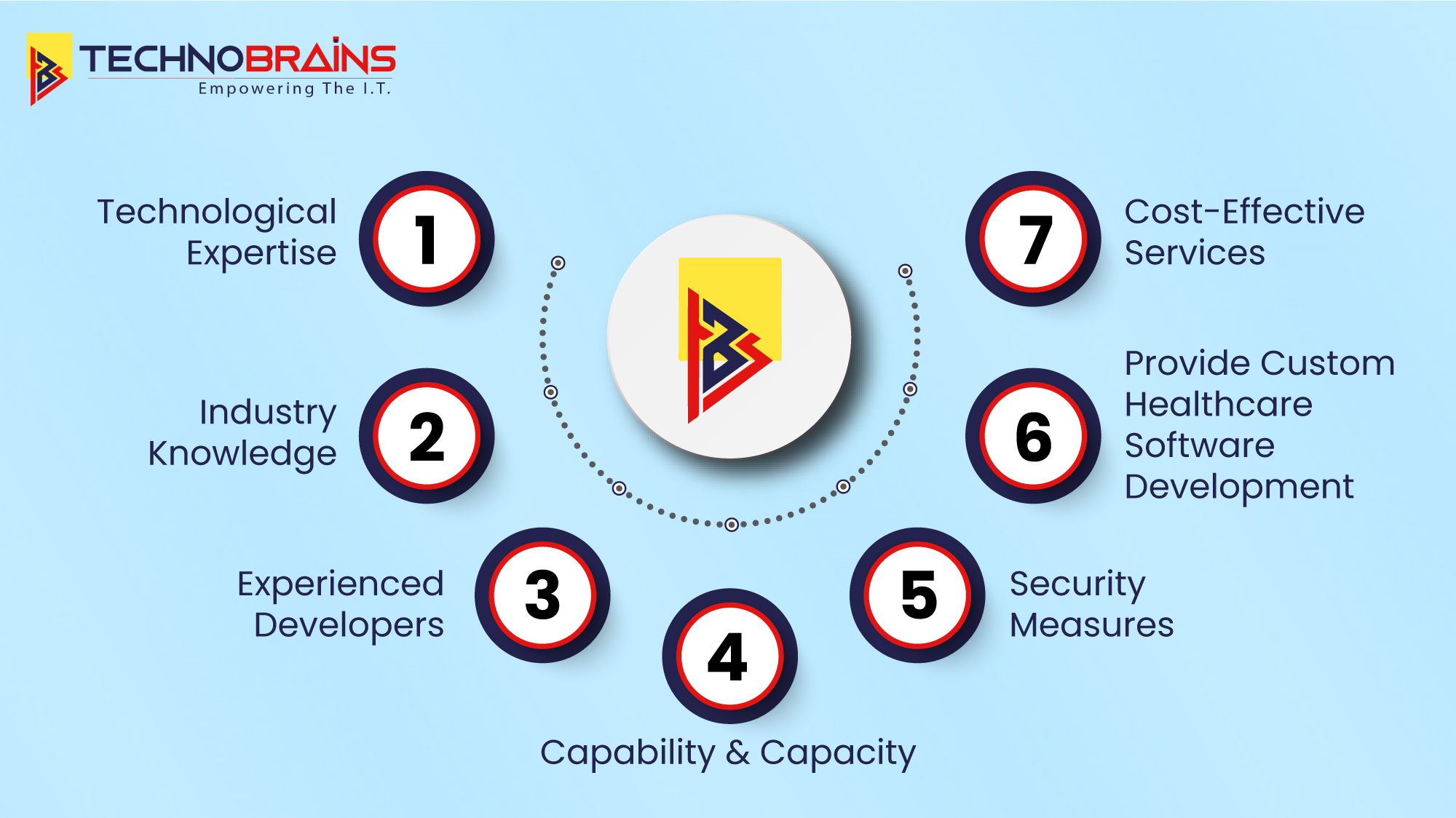 Why Choose TechnoBrains for Building Healthcare Software