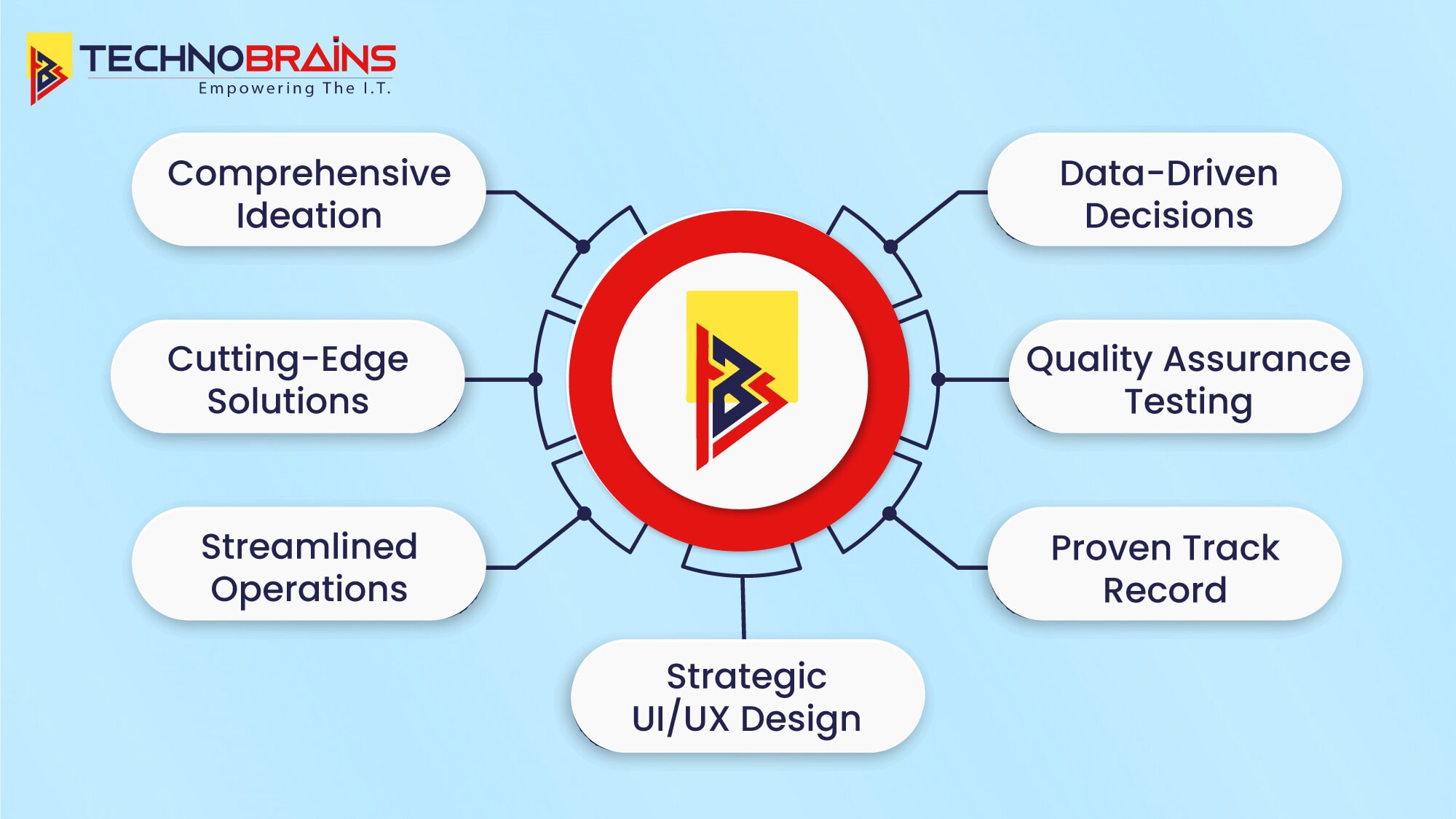 Why Choose TechnoBrains for Hospitality Software Development?
