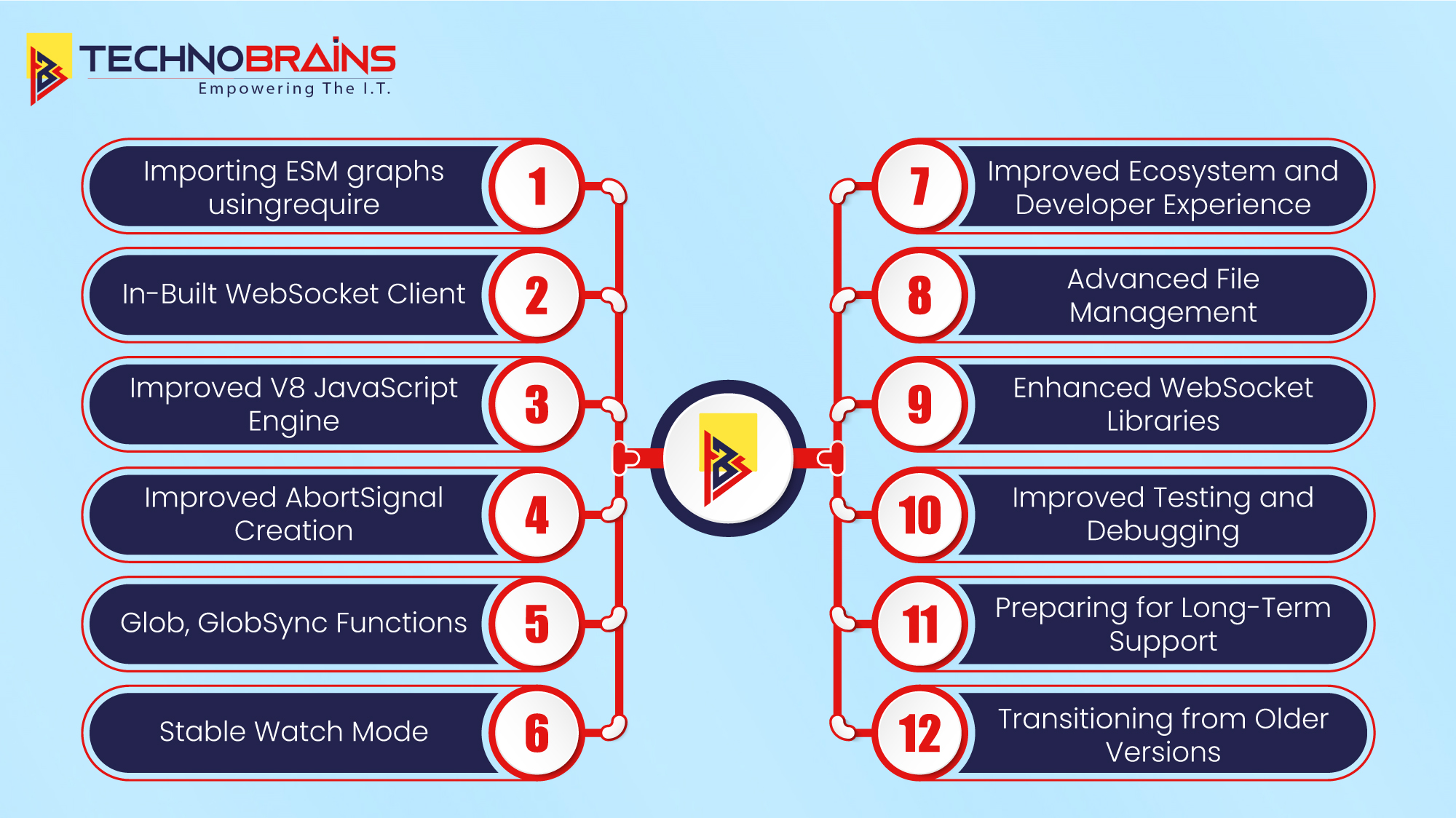 Node.js 22: Its Features and Updates