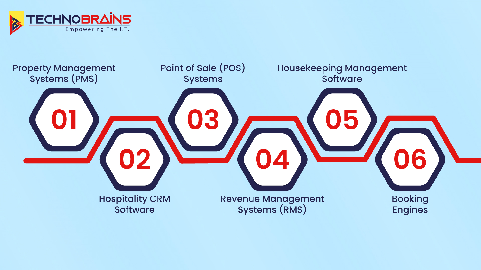 Detailed Guide on Hospitality Software Development 2024