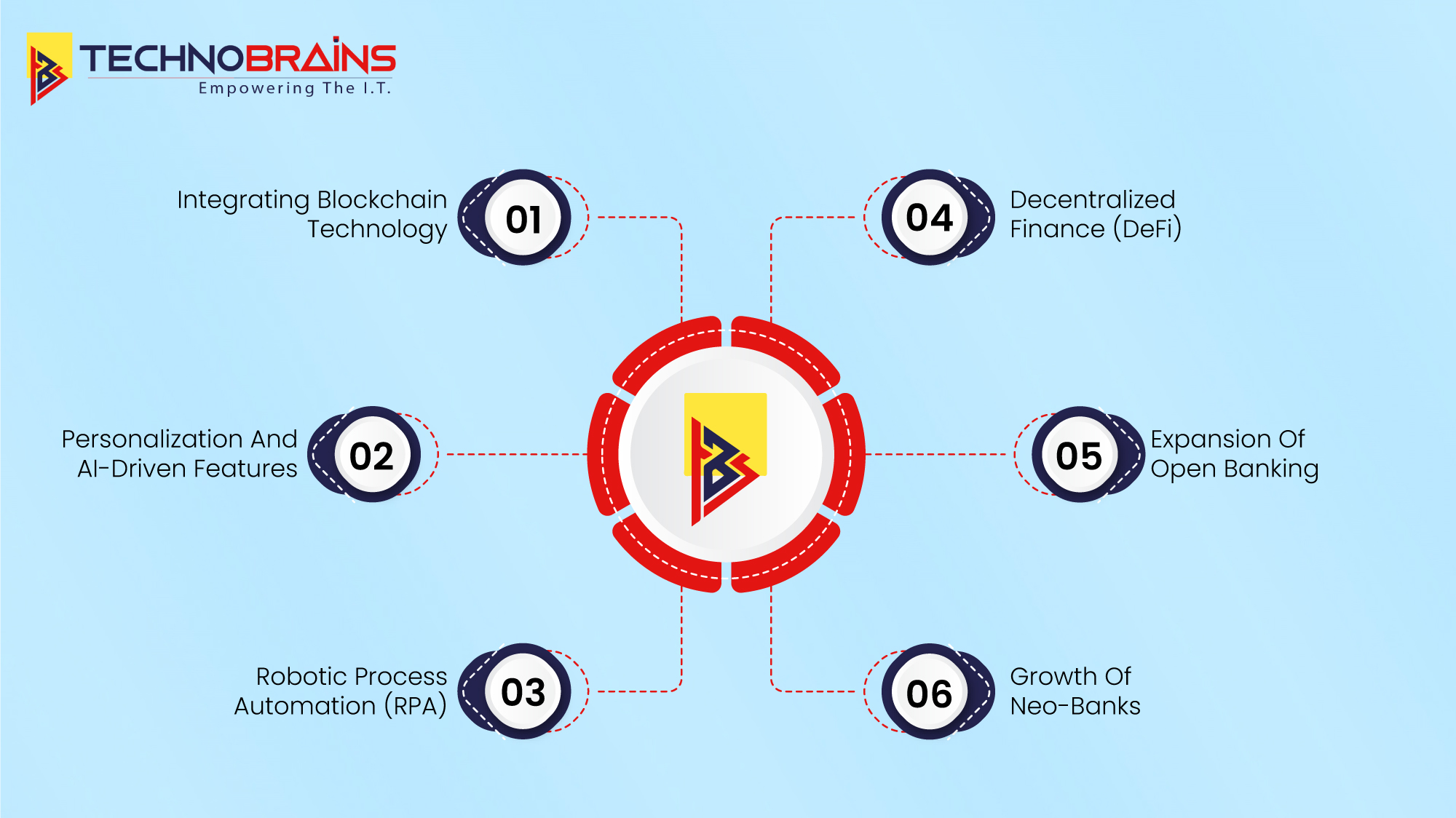 Top 6 FinTech App Development Trends