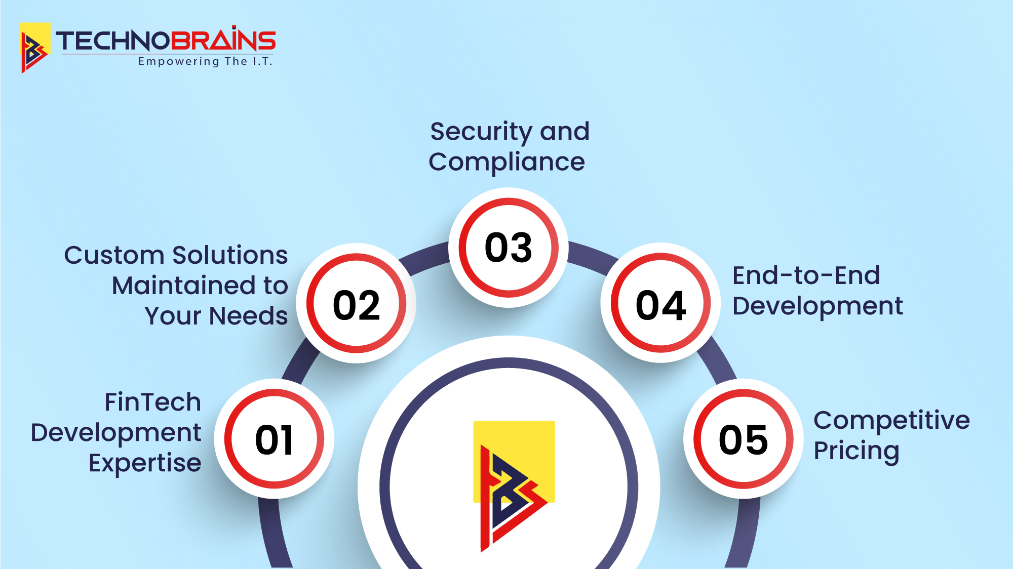 Detailed Guide on FinTech App Development