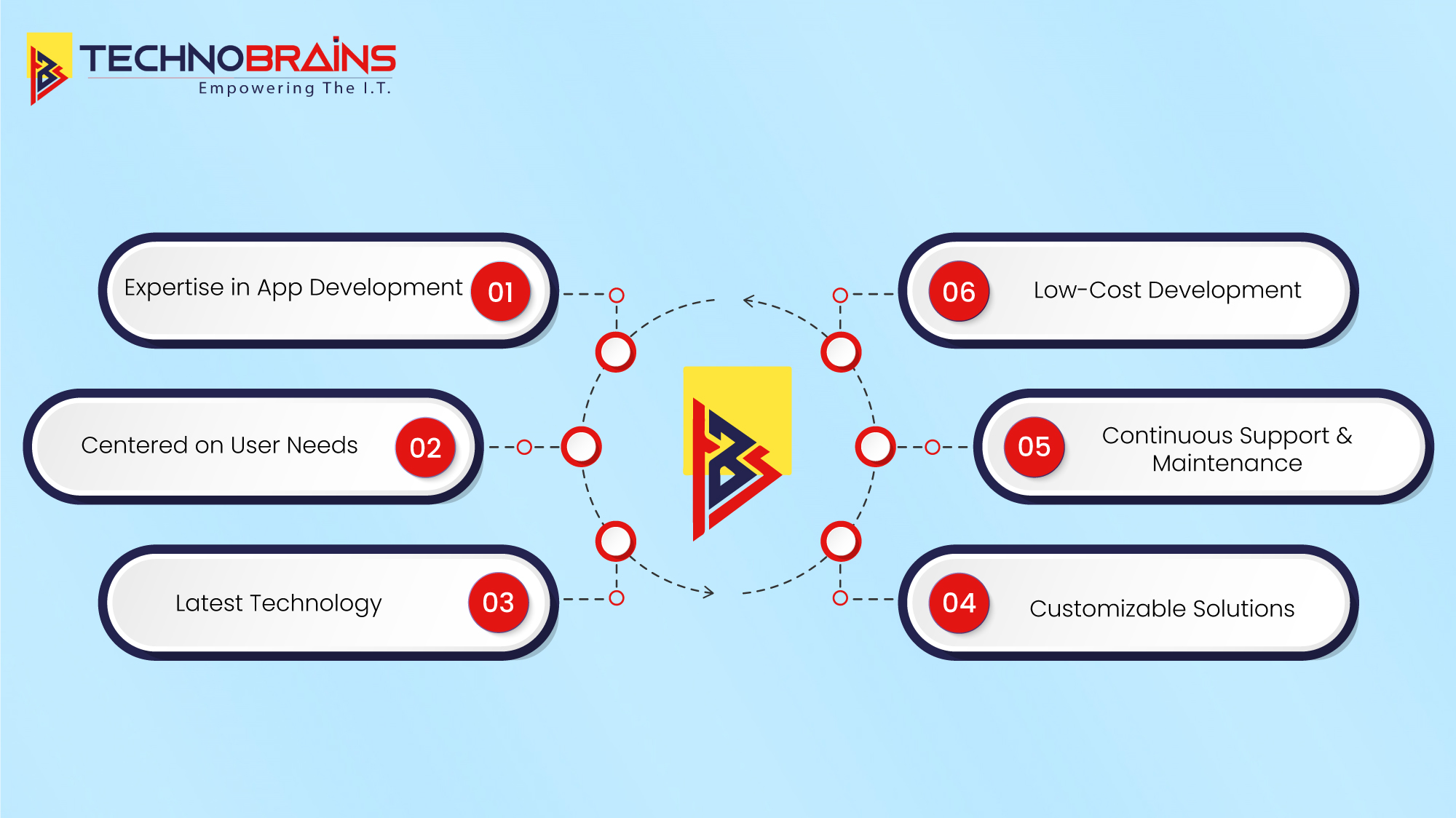 Ultimate Guide for Education App Development - TechnoBrains