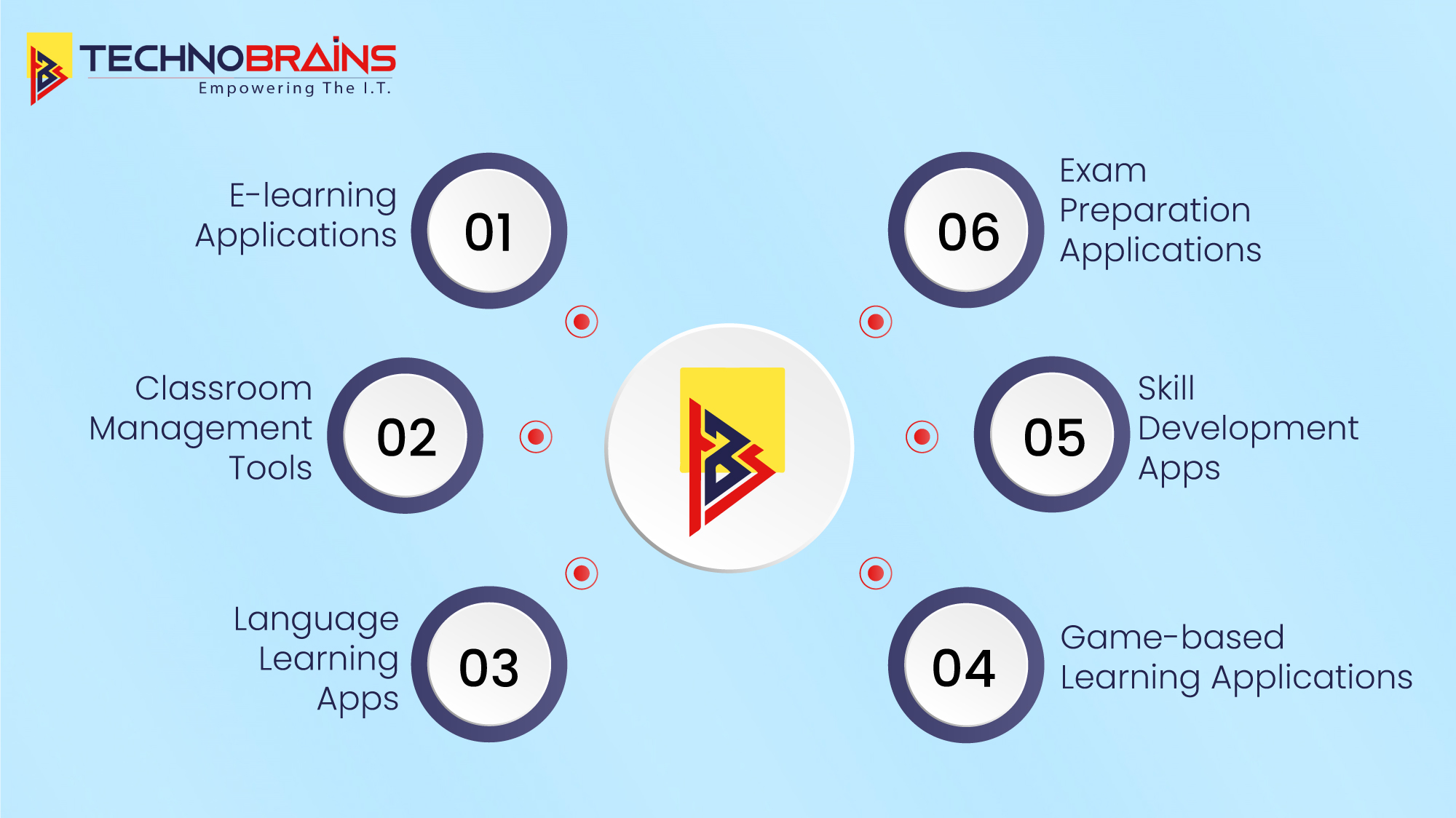 Ultimate Guide for Education App Development - TechnoBrains